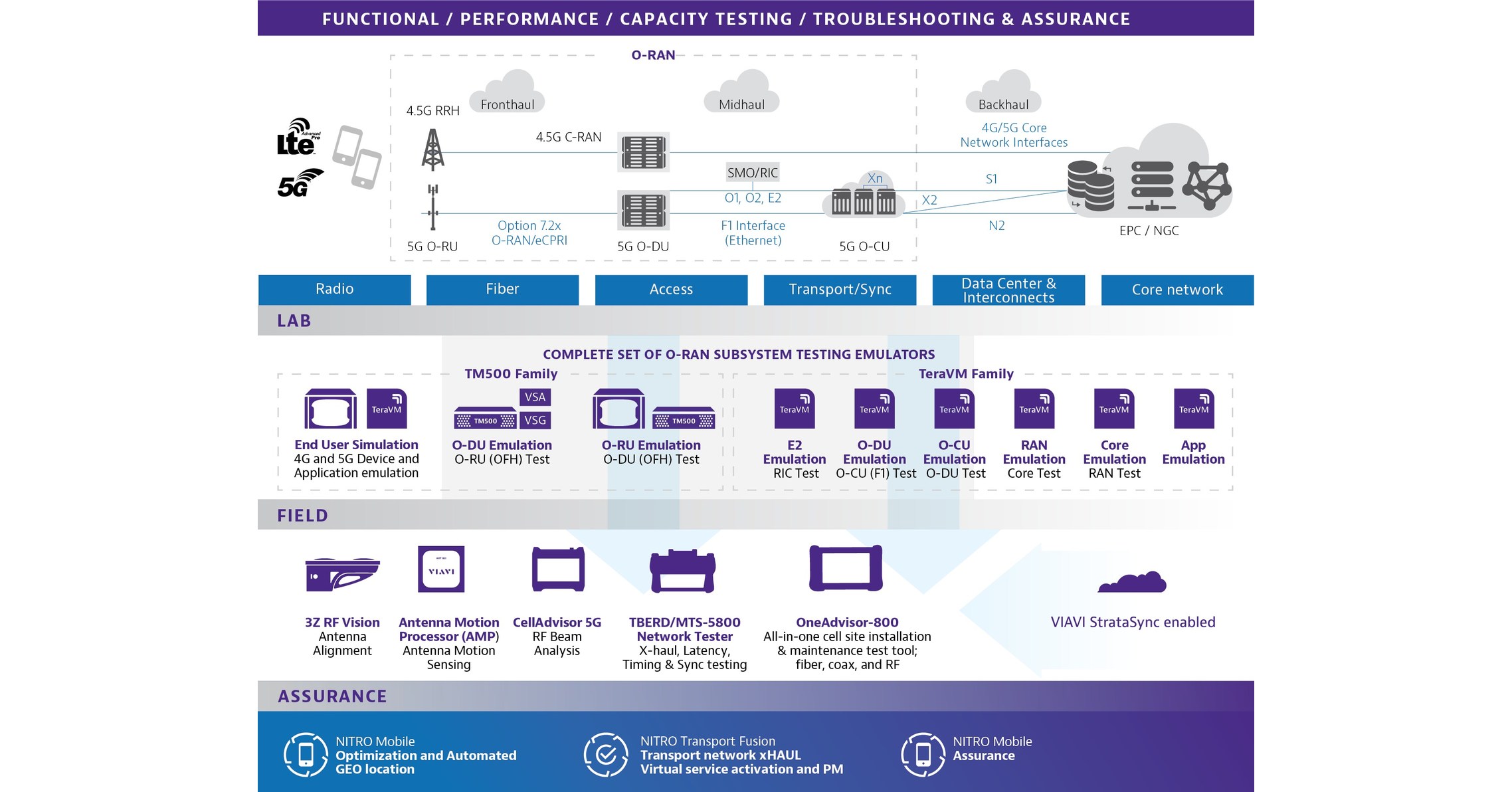 Command The 5G Network: VIAVI Releases 2021 Updates to the Test Suite ...