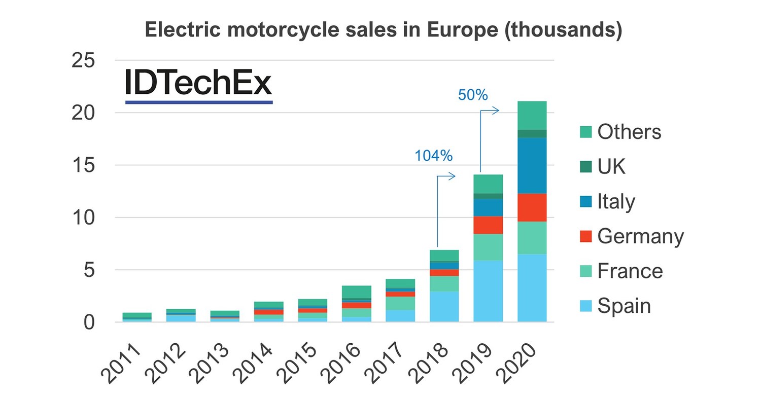Europe's Electric Motorcycle Market Surges, Mirroring Electric Cars ...