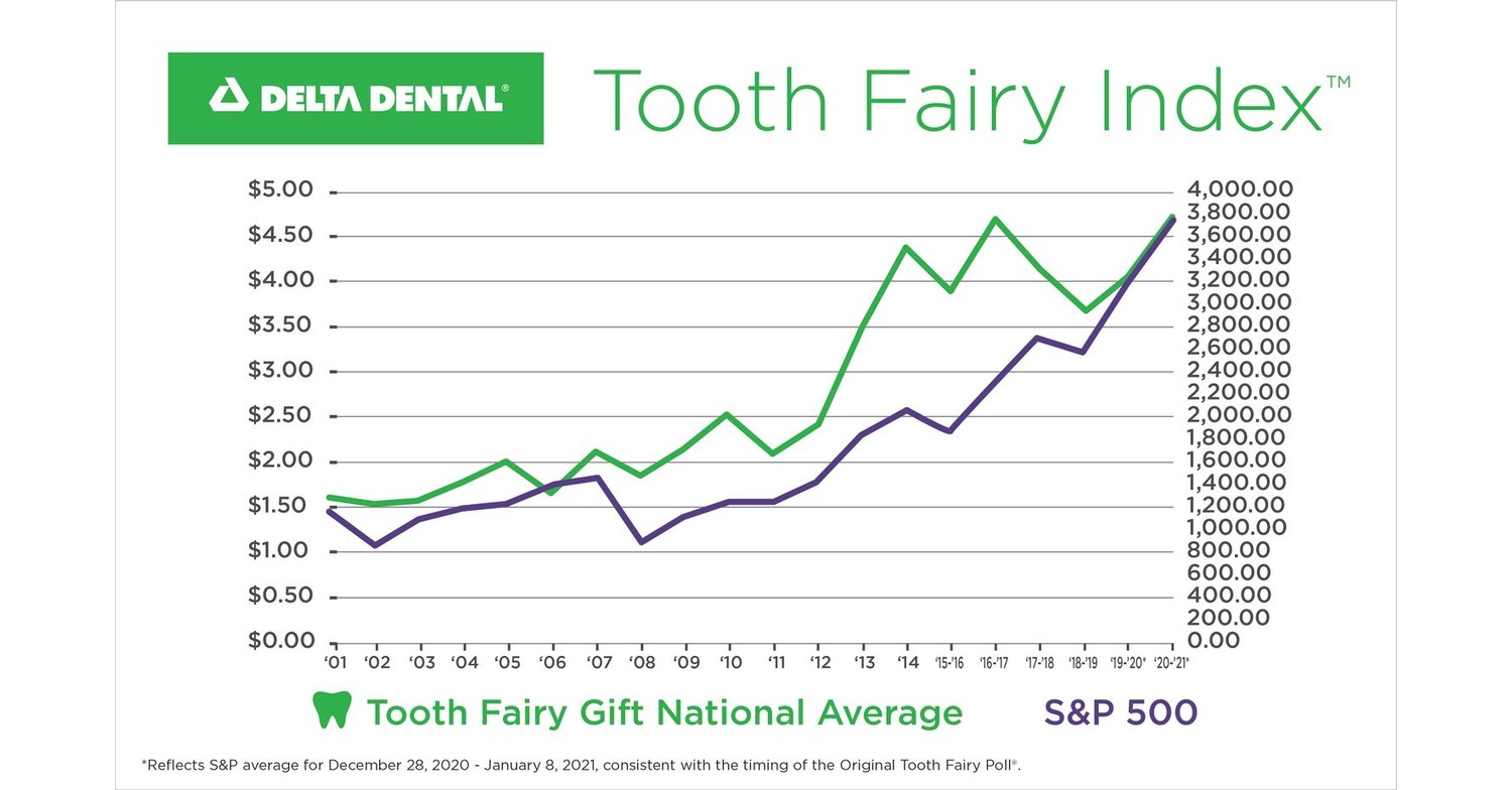 Tooth Fairy giving reaches an all-time high