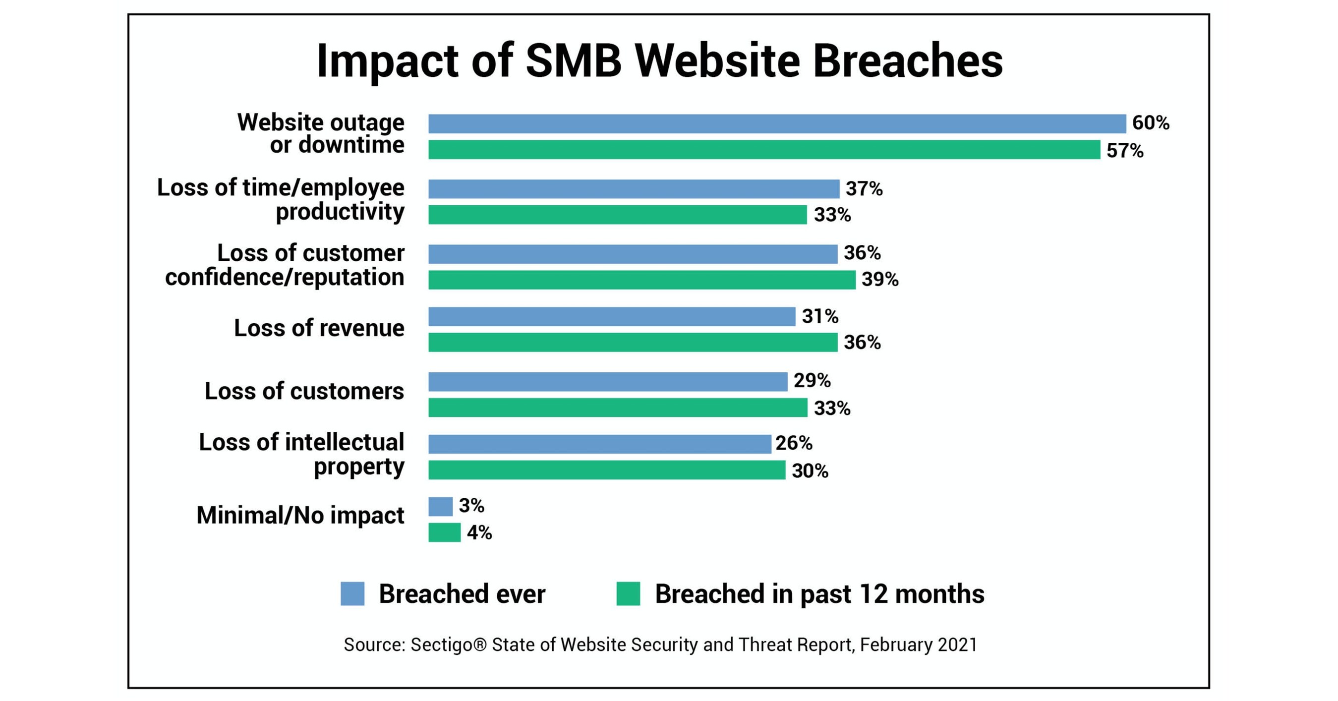 Study Finds 50% of SMBs Have Experienced a Website Breach And 40% Are ...