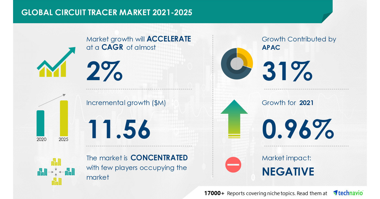 $11.56 Million Growth in Global Circuit Tracer Market During 2021-2025 ...