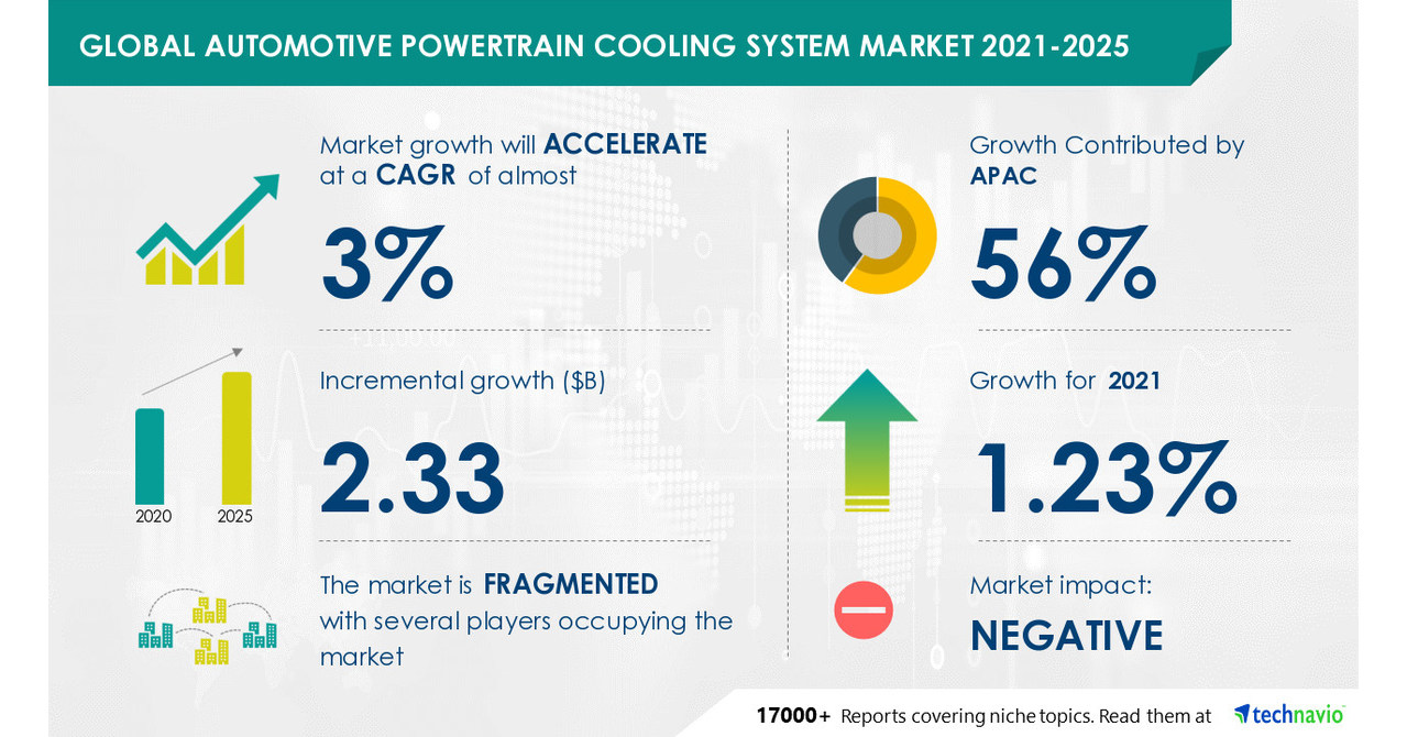 Automotive Powertrain Cooling System Market 2021-2025 | Increasing ...