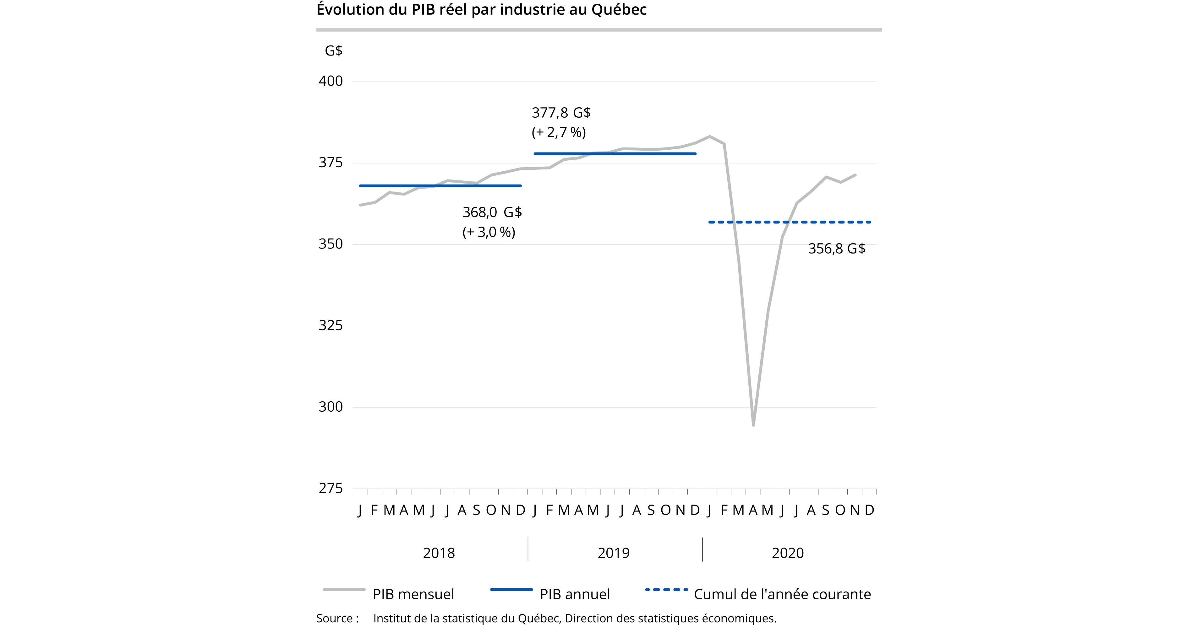 PIB réel du Québec aux prix de base : hausse de 0,6 % en novembre 2020