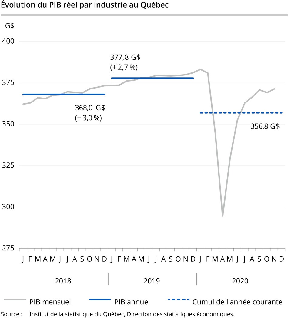 PIB réel du Québec aux prix de base : hausse de 0,6 % en novembre 2020