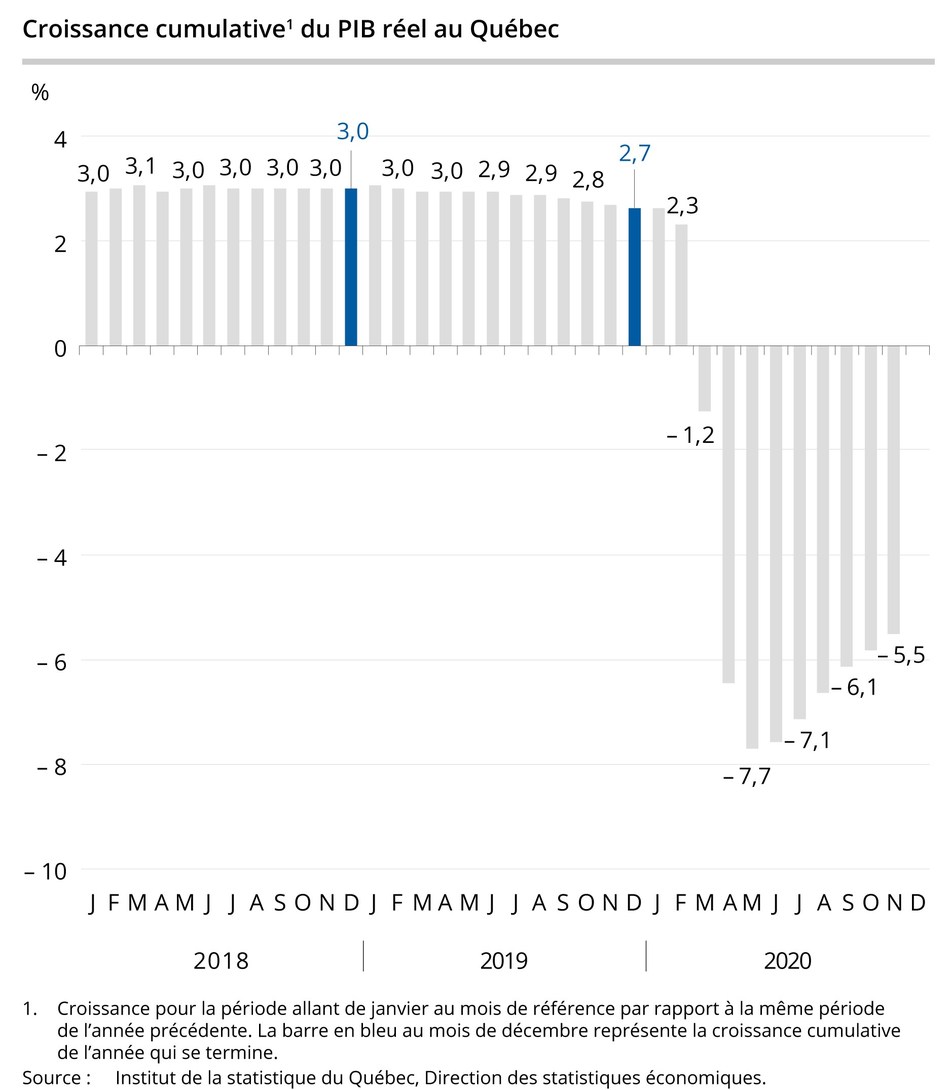 PIB réel du Québec aux prix de base : hausse de 0,6 % en novembre 2020