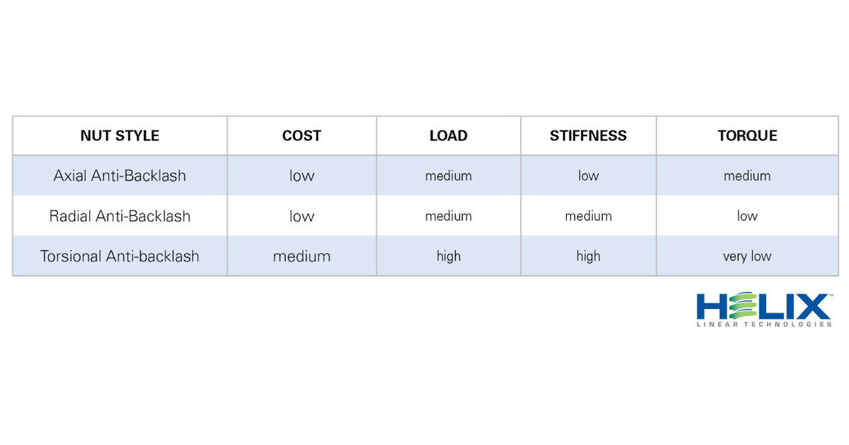 Selection of Anti-Backlash Nuts in Lead Screw Linear Motion Systems