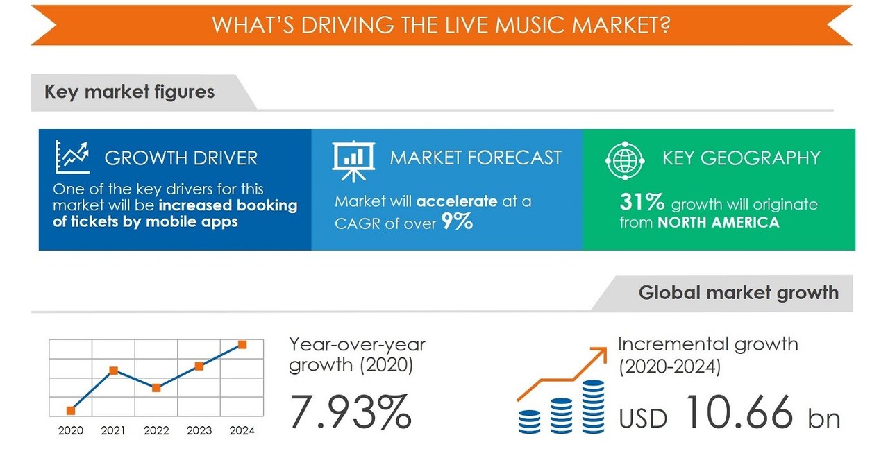 Featuring Top 5 Vendors in the Global Live Music Market Report ...
