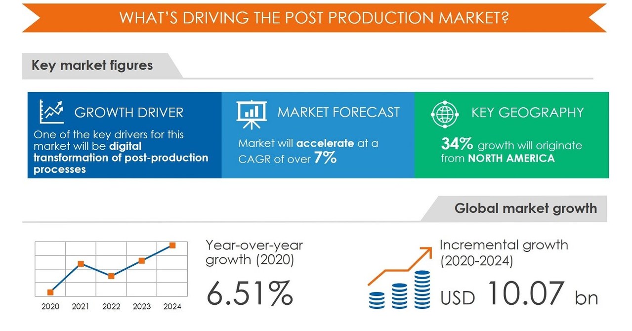 Featuring Top 5 Vendors in the Global Post-Production Market Report ...