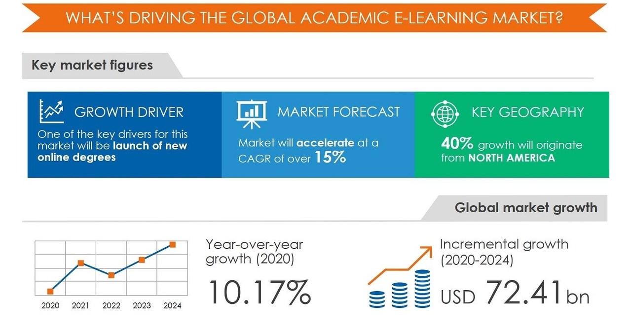 Featuring Top 5 Vendors in the Global Academic E-learning Market Report ...
