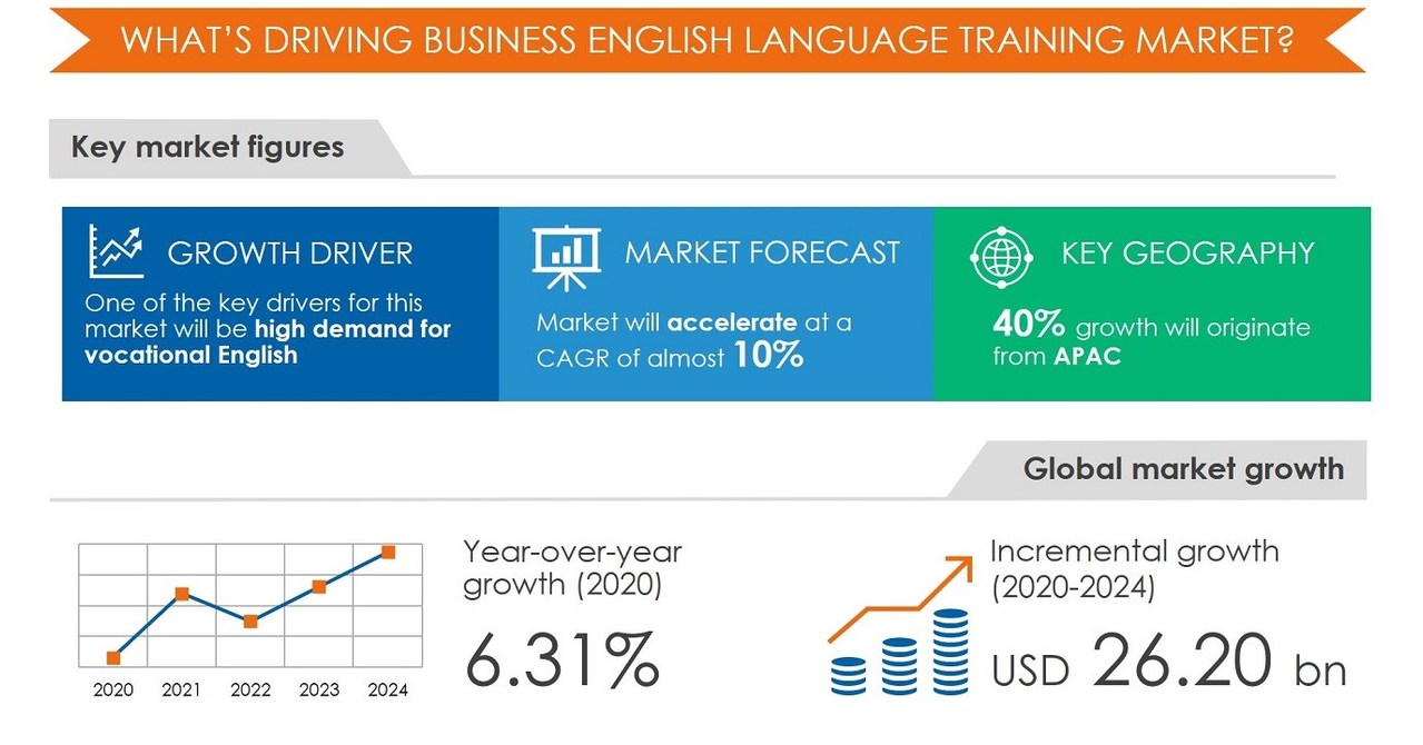 Featuring Top 5 Vendors in the Global Business English Language ...