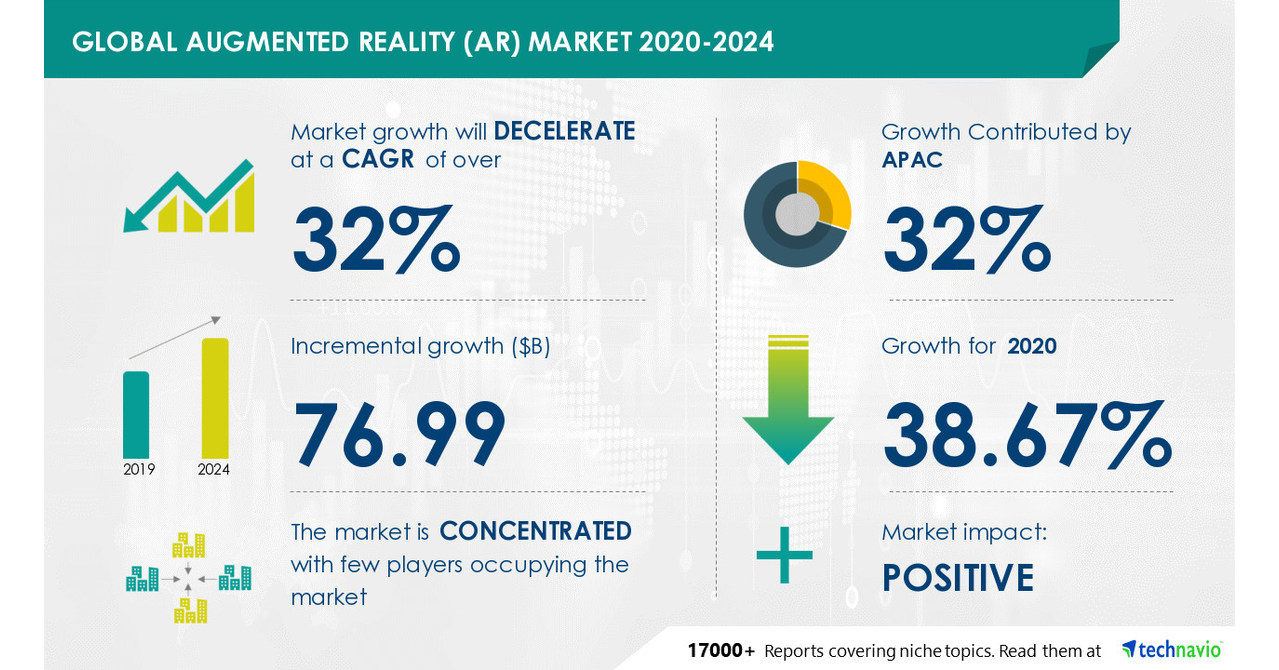 Global Augmented Reality (AR) Market 2020-2024: Market Analysis ...