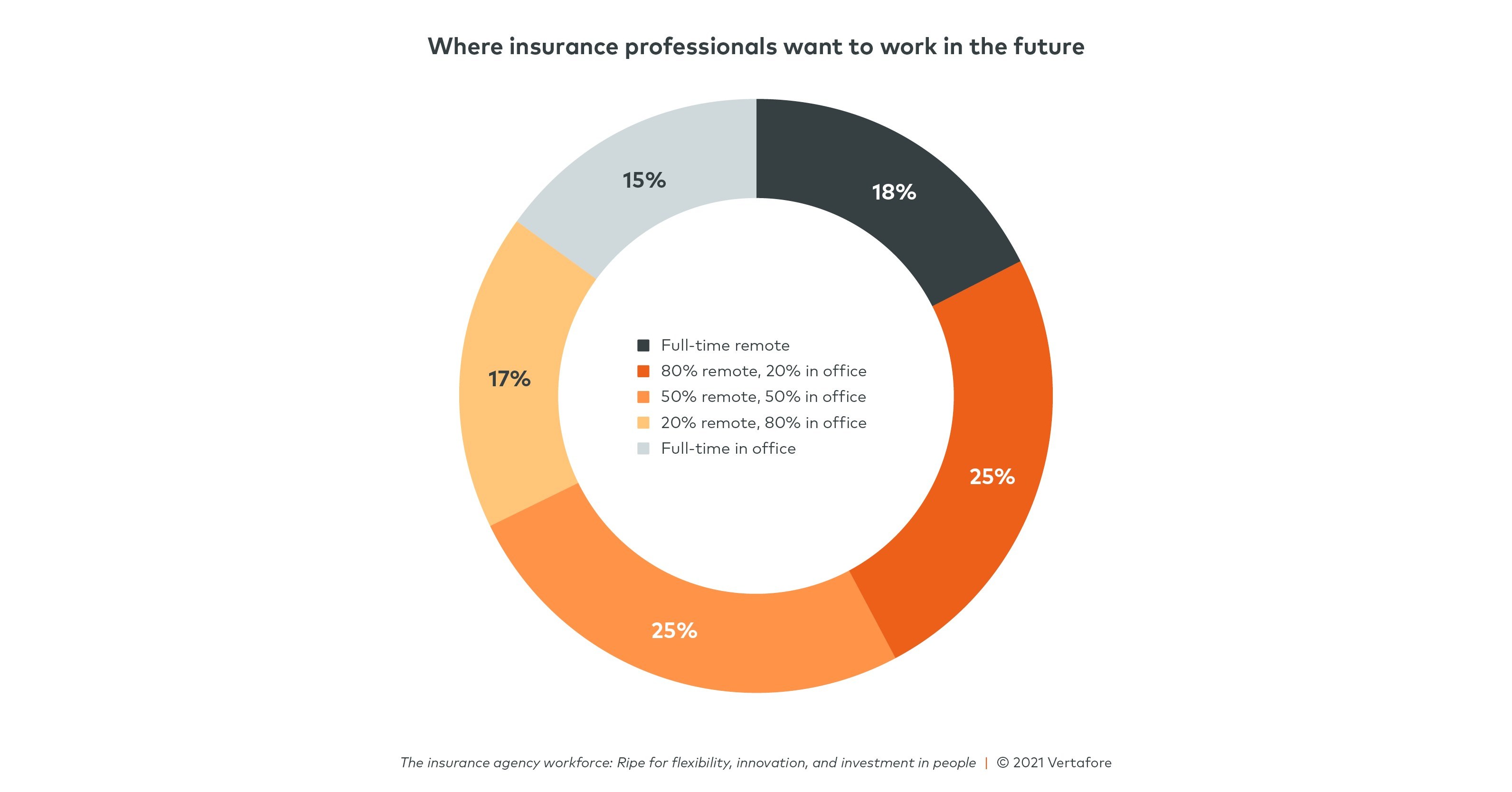 Annual workforce report reveals what insurance professionals want in ...