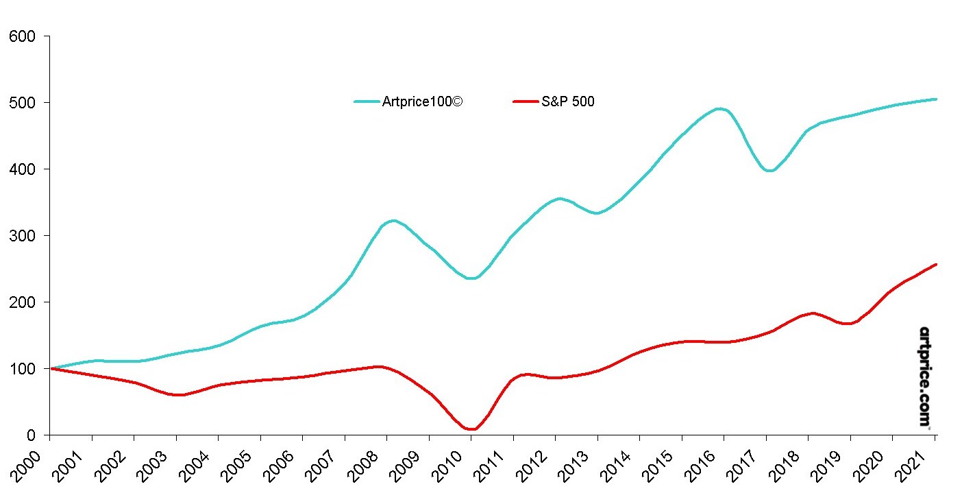 Artmarket.com: l'indice Artprice100© continua la sua crescita ...