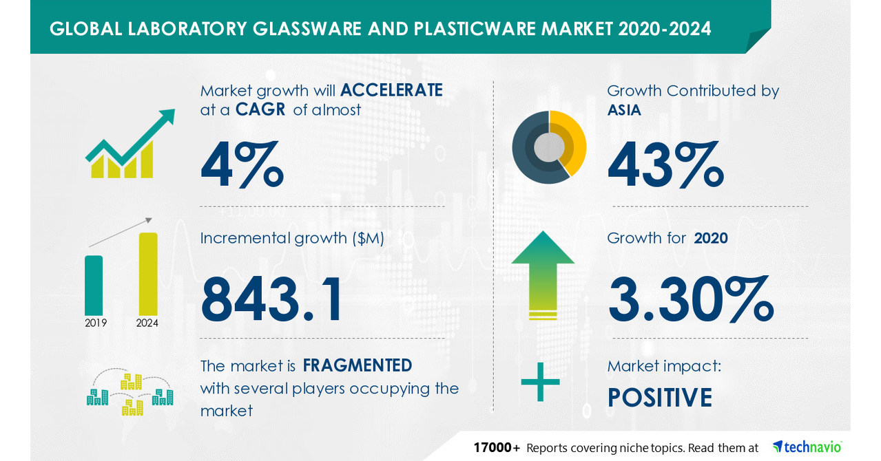 Laboratory Glassware and Plasticware Market to grow by $ 843.1 mn in ...