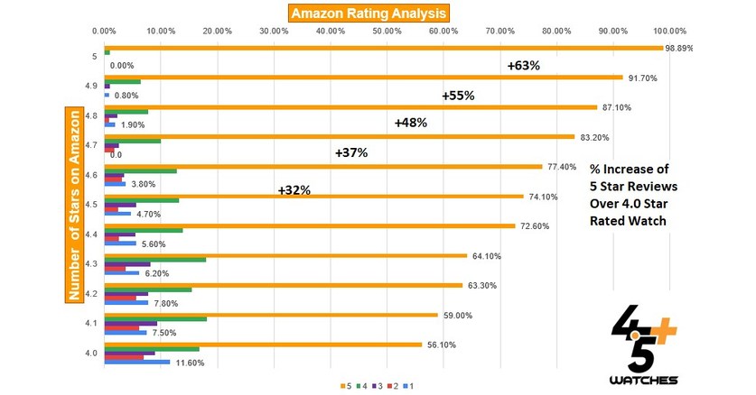 For Amazon.com shoppers the answers are in the stars
