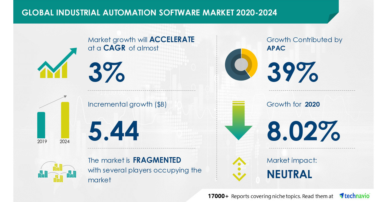 Industrial Automation Software Market to Grow by USD 5.44 billion ...