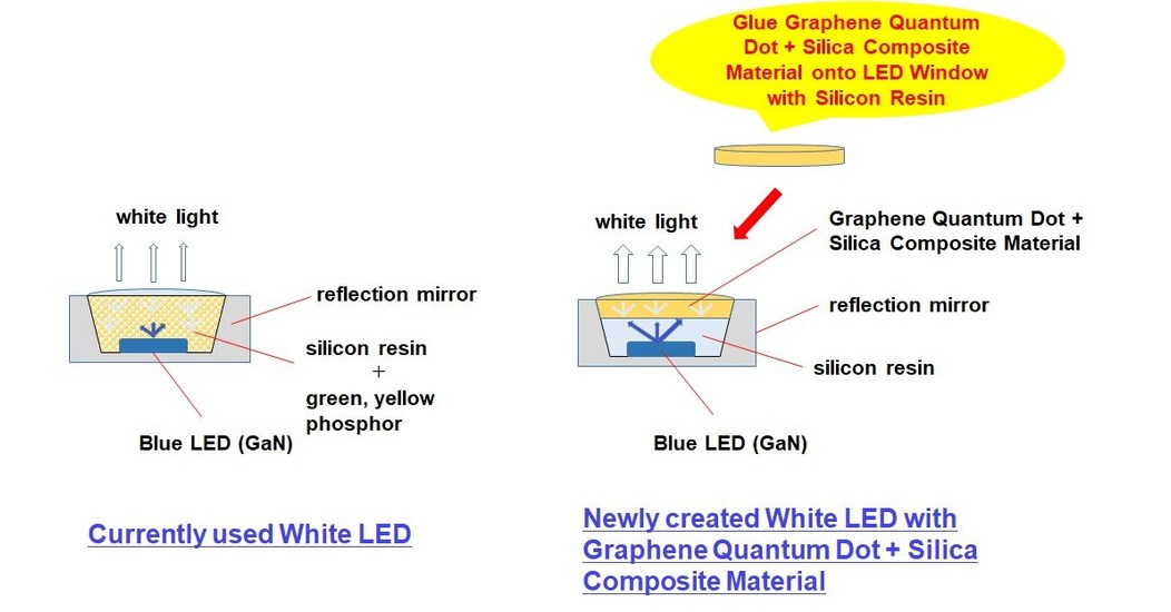 World's First: Green Science Alliance Developed Graphene Quantum Dot ...