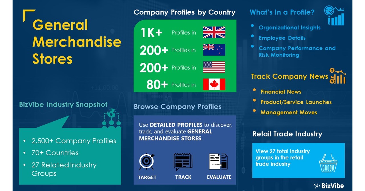 General Merchandise Stores Industry | BizVibe Adds New General ...