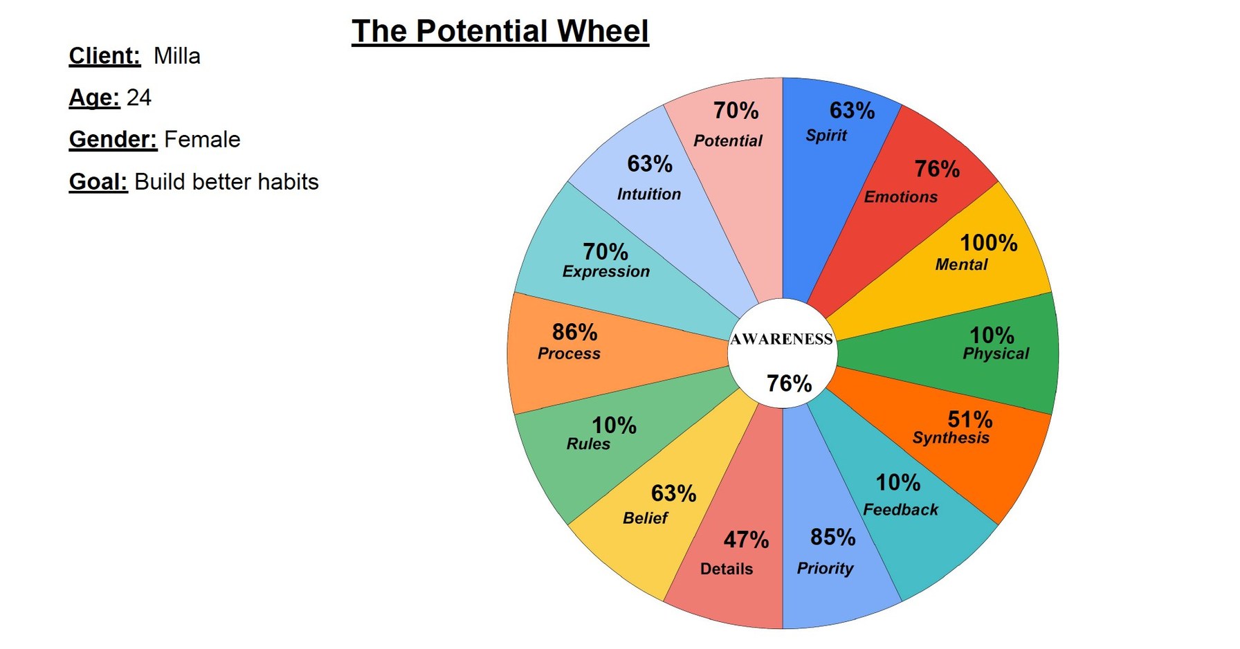 The Gilchrist Institute Introduces A New Science "How To Unlock One's ...