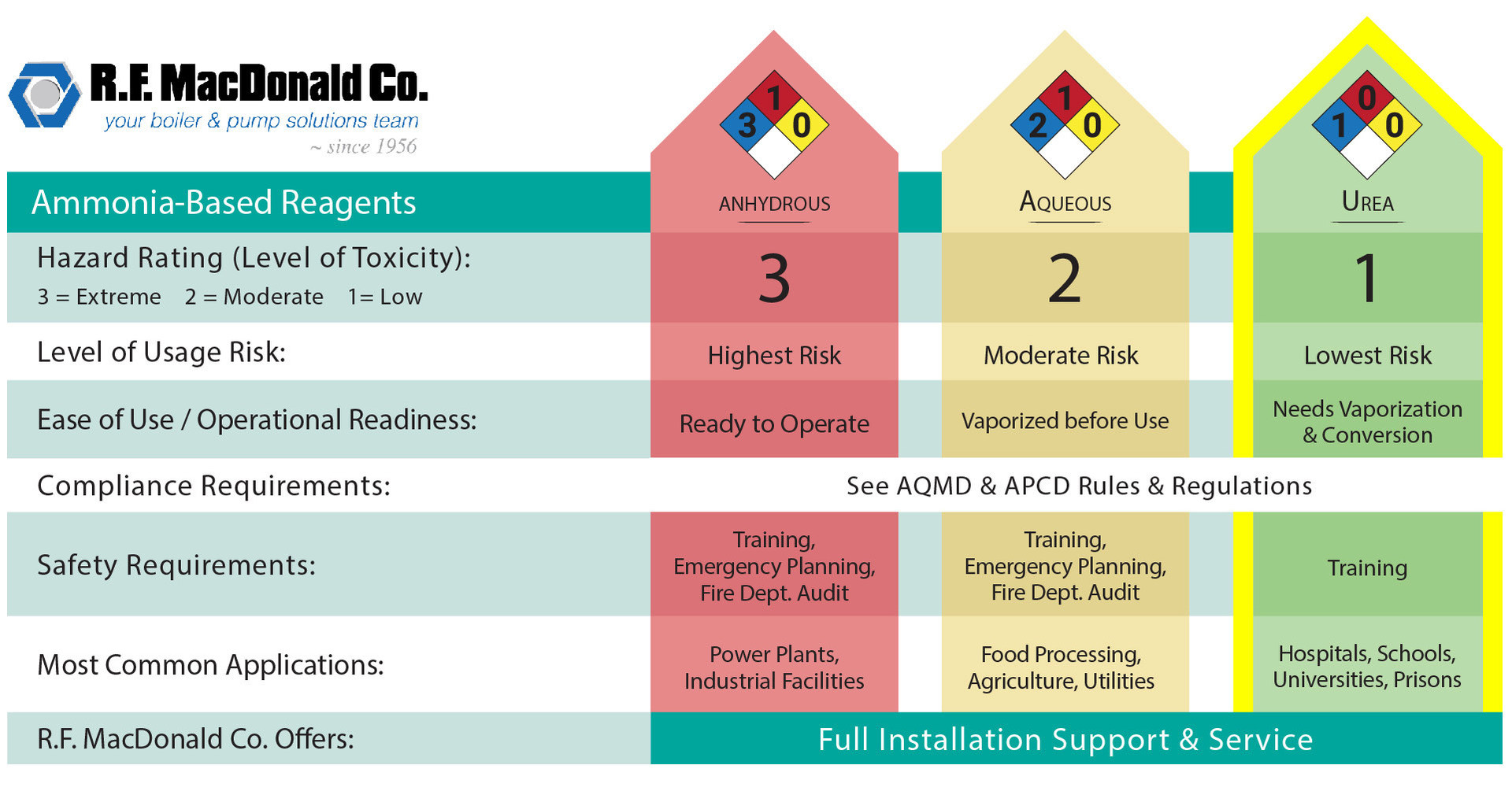 Patent Issued to R.F. MacDonald Co. for Safest NOx Emissions Reduction ...