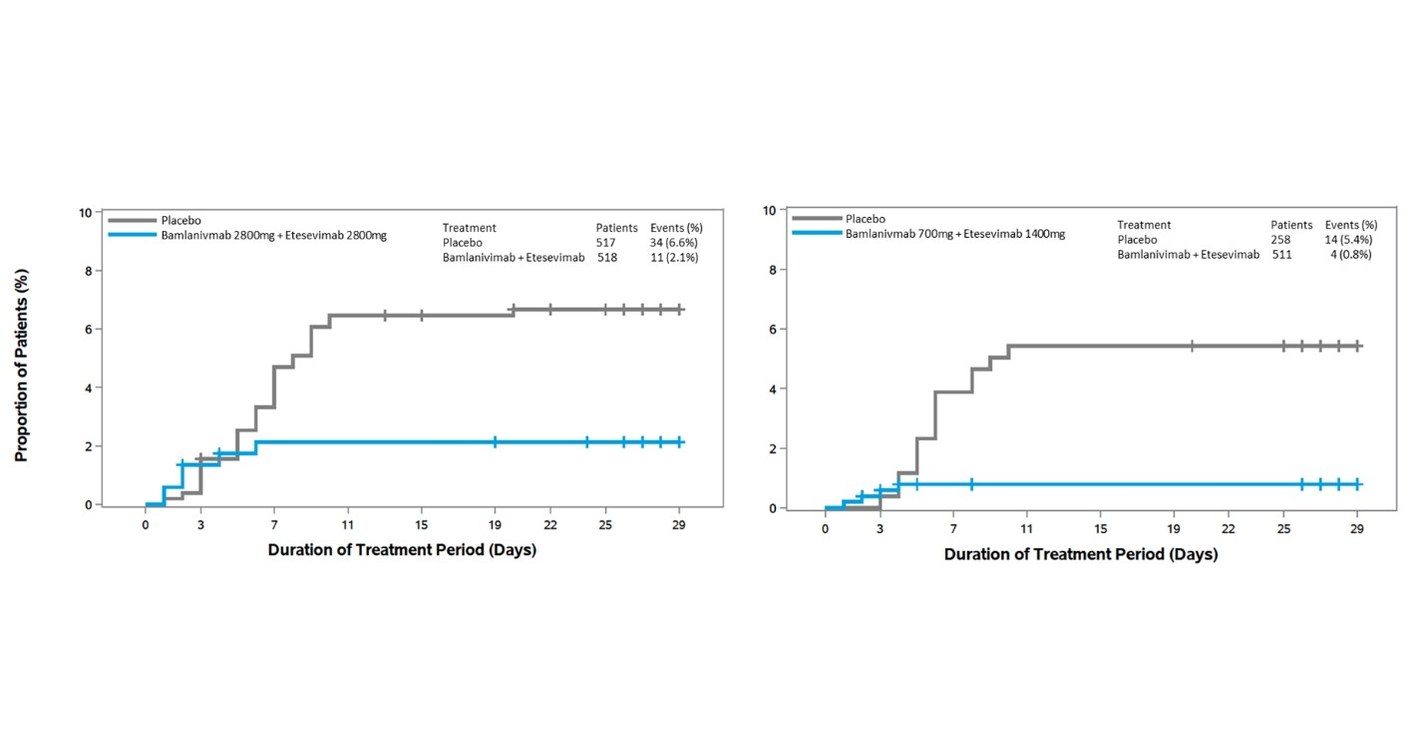 Lilly's bamlanivimab and etesevimab together reduced hospitalizations ...