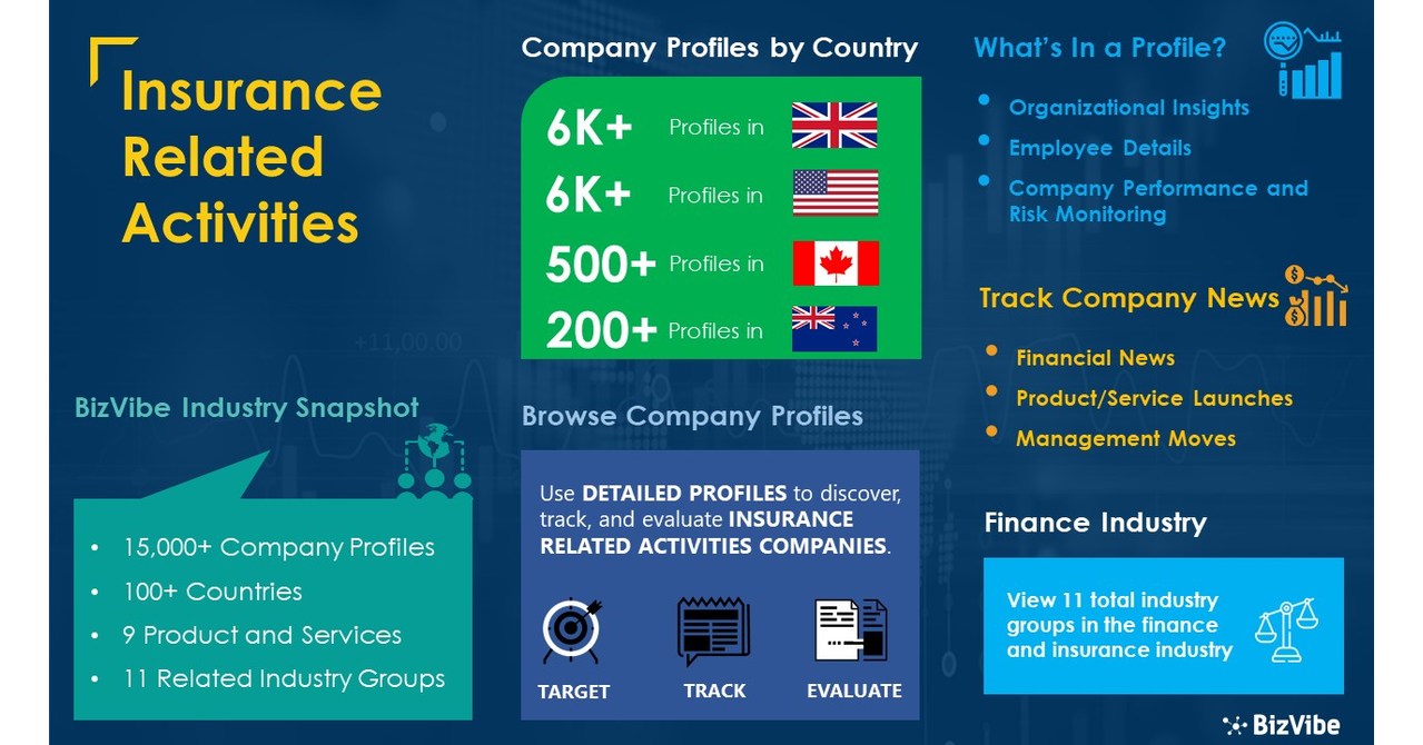 Insurance Related Activities Industry | BizVibe Adds New Insurance ...