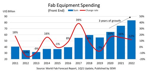 Global Fab Equipment Spending Poised to Log Three Straight Years of ...