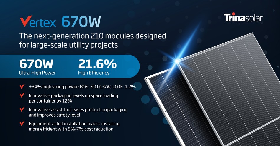 Trina Solar introduces the 670W Vertex Module with the efficiency up to 21.6%, marking the ...
