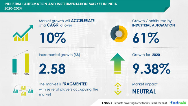Over $ 2.5 Billion Growth in Industrial Automation and Instrumentation ...