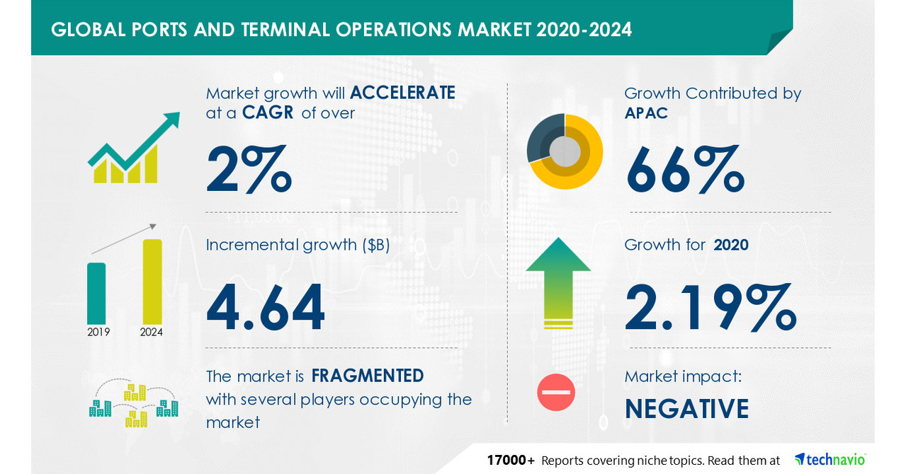 Ports and Terminal Operations Market Report by Technavio Identifies ...