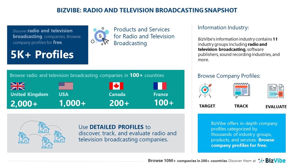 Radio and Television Broadcasting Industry | BizVibe Adds New ...