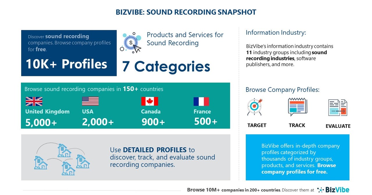 Sound Recording Industry | BizVibe Adds New Recording Companies Which ...