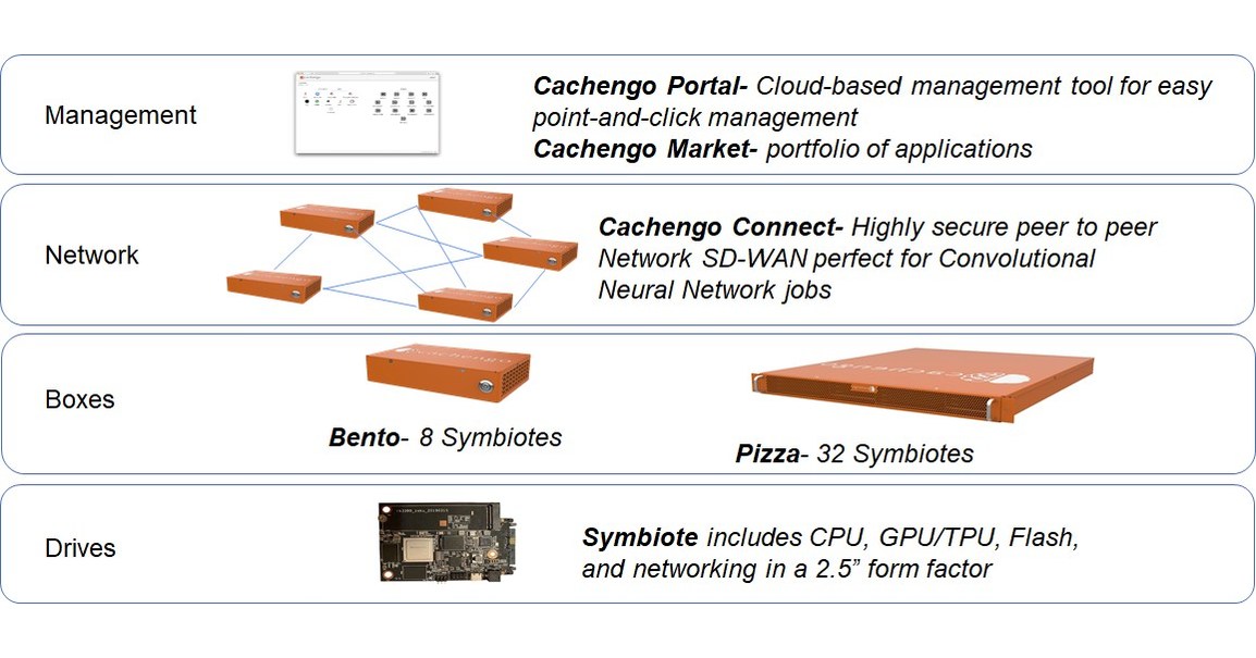 Cachengo Announces Edge AI Solution for Local Computer Vision