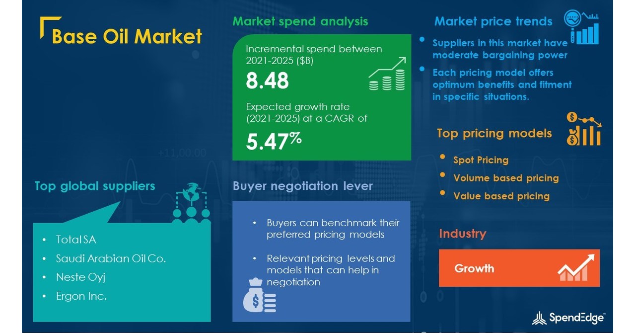 Global Base Oil Market Procurement Intelligence Report with COVID-19 ...