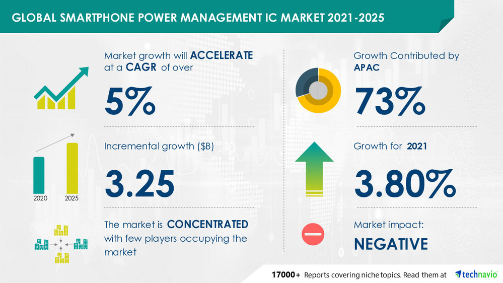 Smartphone Power Management IC Market to Grow by USD 3.25 Billion ...