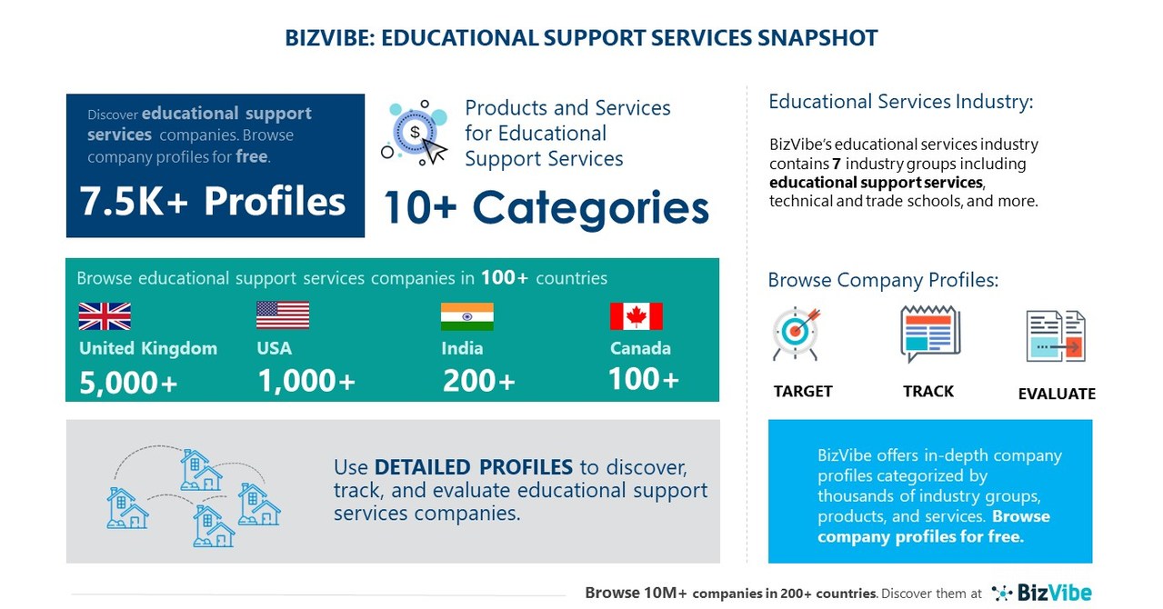 Educational Support Services Industry | BizVibe Adds New Companies ...