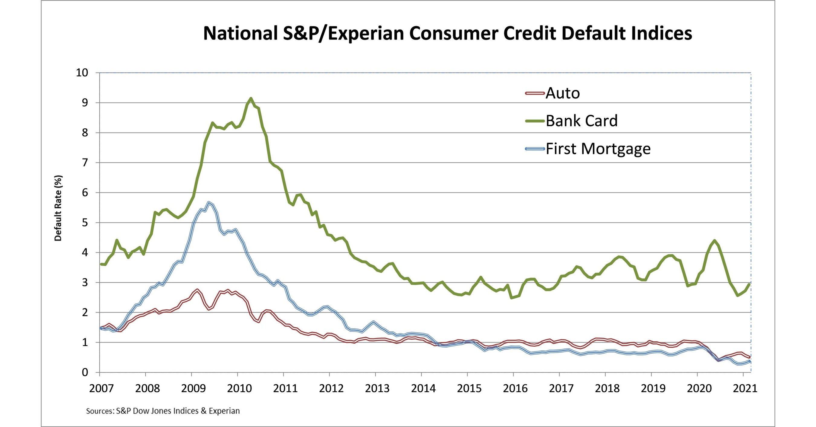 S&P/Experian Consumer Credit Default Indices Show Second Straight ...