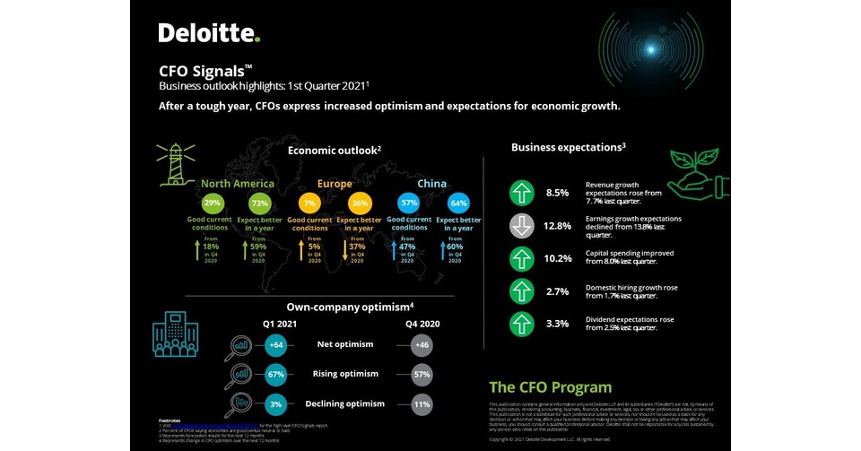CFO Optimism Increases Amid Ongoing Pandemic-Related Pressures ...