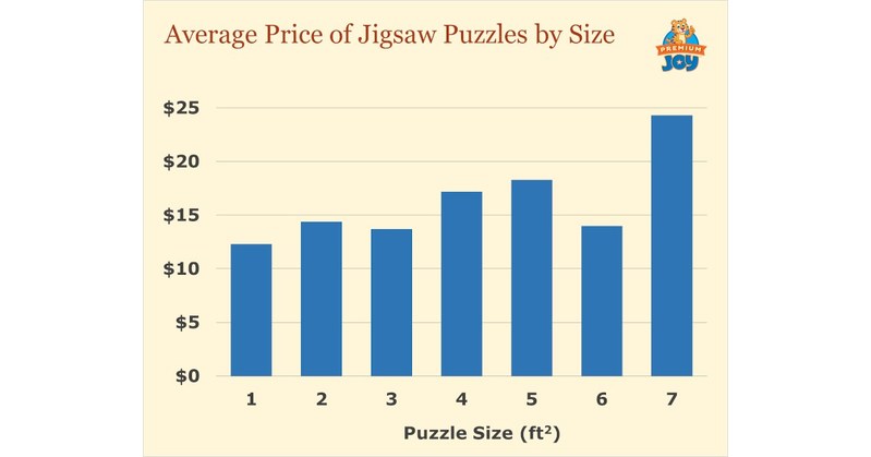 A Bigger Jigsaw Puzzle isn't Necessarily more Expensive, According to ...
