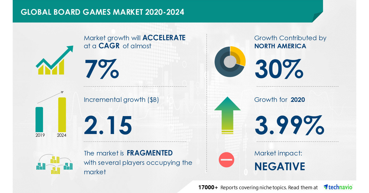 $ 2.15 Billion Growth in Global Board Games Market 2020-2024 ...