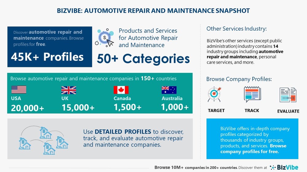Automotive Repair and Maintenance Industry | BizVibe Adds New ...