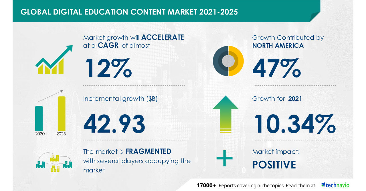 $ 34 Billion Growth in Global Digital Education Content Market 2020 ...