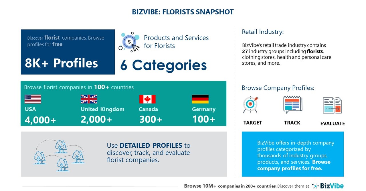 Florists Industry | BizVibe Adds New Florist Companies Which Can Be ...