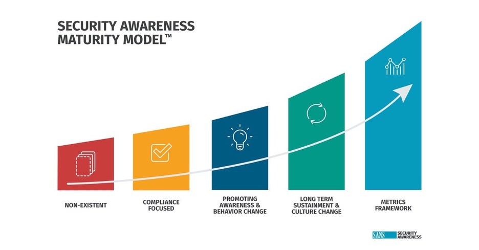 SANS 2021 Security Awareness Report Benchmarks Maturity of Awareness ...