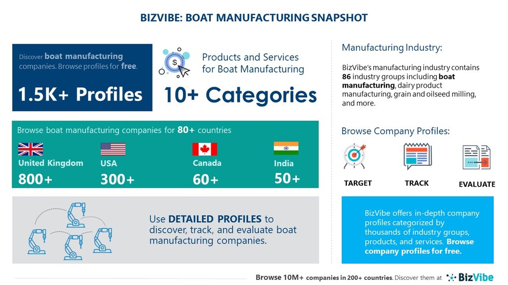 Boat Manufacturing Industry | BizVibe Adds New Boat Manufacturers Which ...