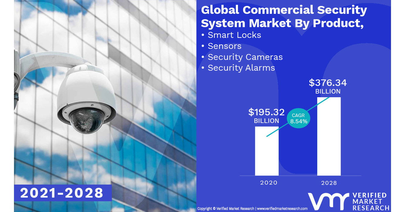 Commercial Security System Market Worth $ 376.34 Billion, Globally, by ...
