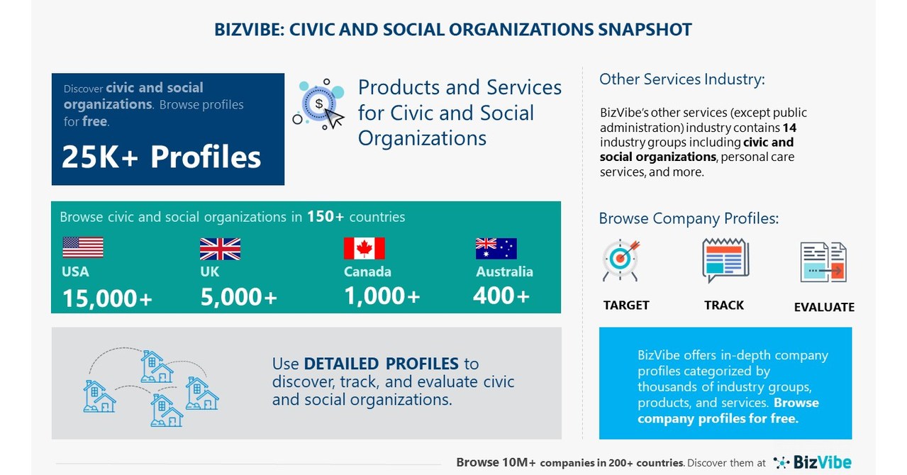 Civic and Social Organizations Industry | BizVibe Adds New Civic and ...