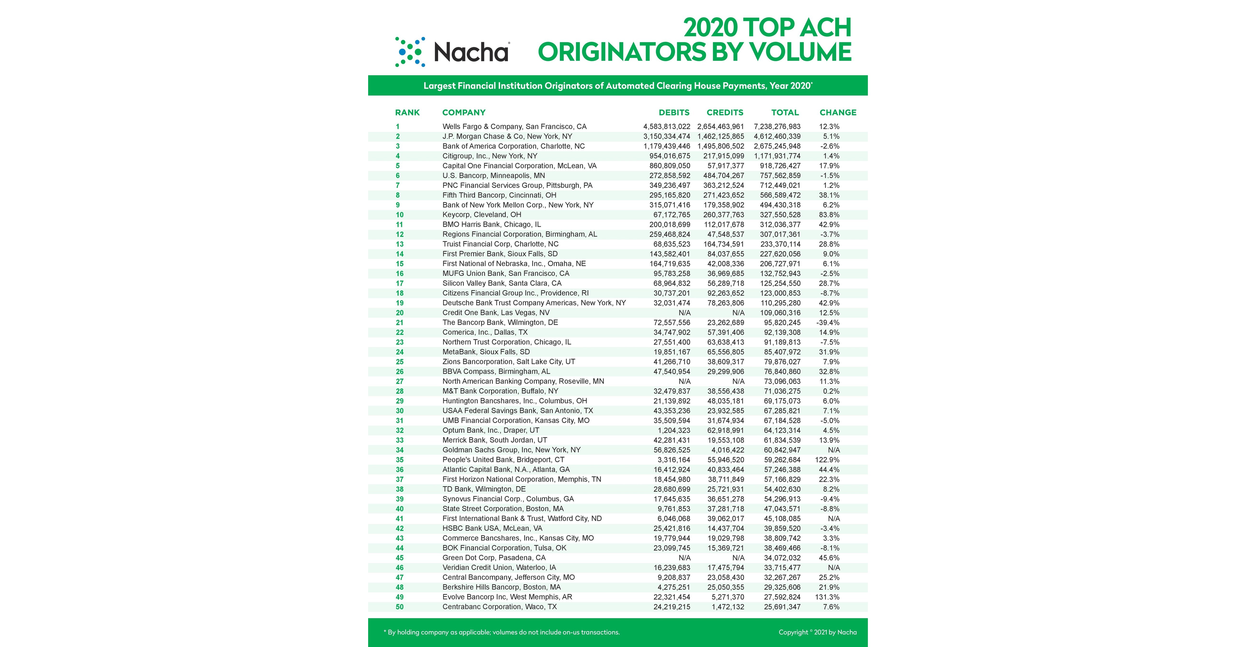 Nacha Releases the 2020 Top 50 Financial Institution ACH Originators and Receivers