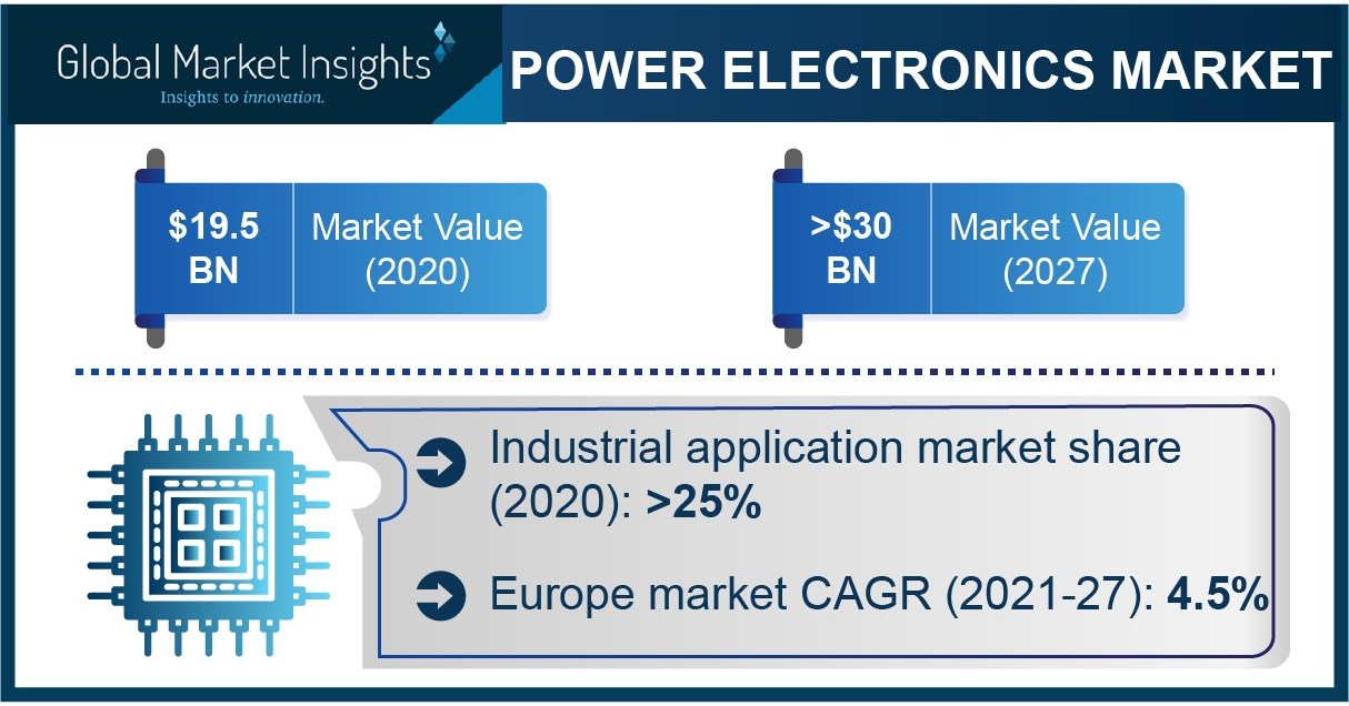 Power Electronics Market Revenue to Cross USD 30 Bn by 2027: Global ...