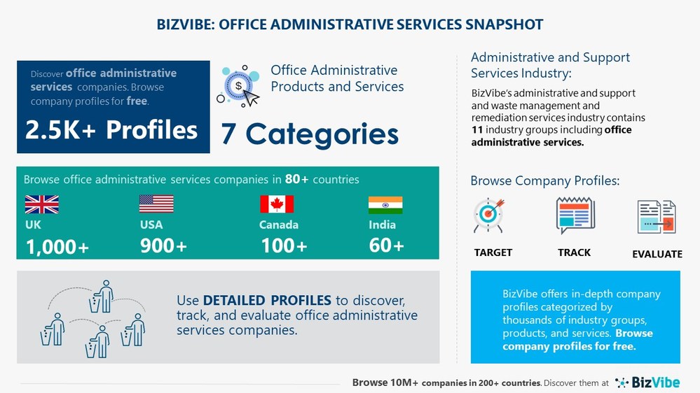 Office Administrative Services Industry | BizVibe Adds New Office ...